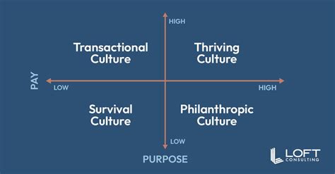 Loft Consulting Canada On Linkedin Which Quadrant Does Your Organization Fall Within Aligning