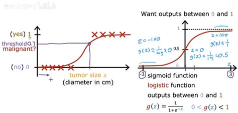 Logistic Regression｜逻辑回归 Csdn博客