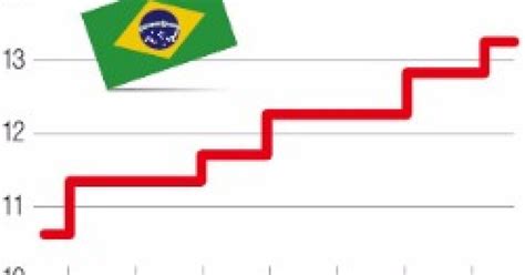 물가 치솟는 브라질 금리 또 인상