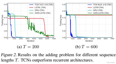 论文总结 An Empirical Evaluation Of Generic Convolution And Recurrent Networks For Sequence