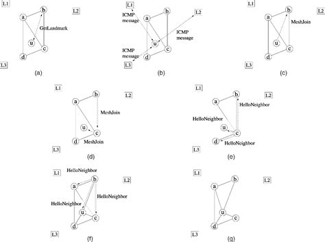figure 1 from a distributed protocol to serve dynamic groups for peer to peer streaming