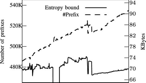 number of ipv4 prefixes and information theoretical entropy bound on