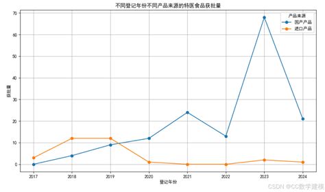 2024 年（第 7 届）“泰迪杯”数据分析技能赛b 题 特殊医学用途配方食品数据分析 完整代码 结果 可视化分享2024泰迪杯b题 Csdn博客