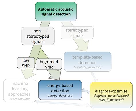 energy based detection ohun