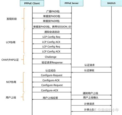 彻底搞懂PPP协议 PPPoE协议 知乎