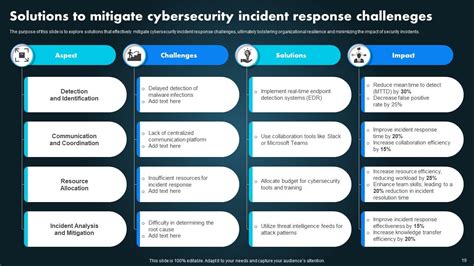 Cybersecurity Incident Response Powerpoint Ppt Template Bundles Dte Ppt