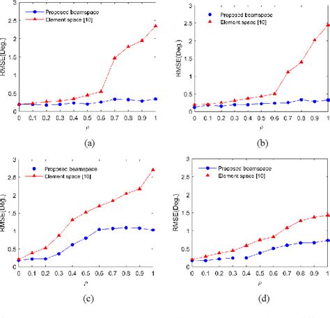 Figure 5 From DOA Estimation Using Beamspace Based Deep Neural Network