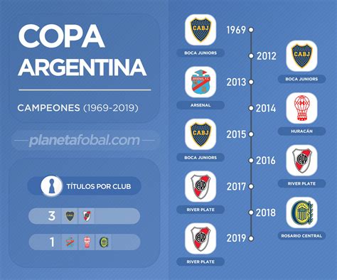 Campeones De La Copa Argentina 1969 2019 Infografías