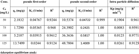 Rate Constants For Pseudo First Order Pseudo Second Order Adsorption Download Scientific