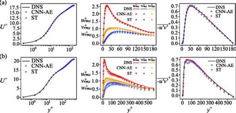 A Swin Transformer Based Model For Efficient Compression Of Turbulent