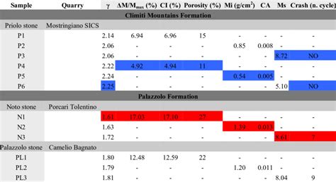 Summary Table Of The Physic Analysis On Quarry Samples Download