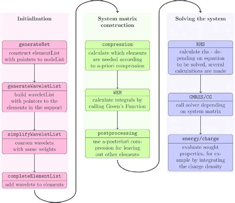 Control Flow For The Wavelet Solver Download Scientific Diagram
