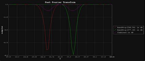 Finite Impulse Response Filtering Reject Two Bands Multiband