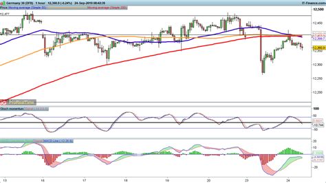 Ftse 100 Moves Sideways While Dax And Sandp 500 Edge Lower Levels To