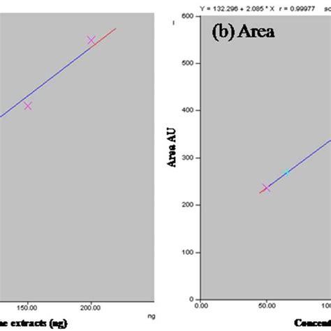 Pdf Identification Quantification And Validation Of Stigmasterol From Alpinia Calcarata Using