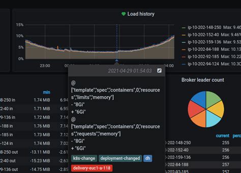 Observability Of Rolling Restarts In Grafana · Issue 4649 · Strimzi