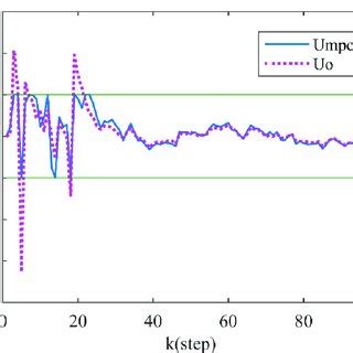 Block Diagram Of MPC With Learning Characteristics Download Scientific Diagram
