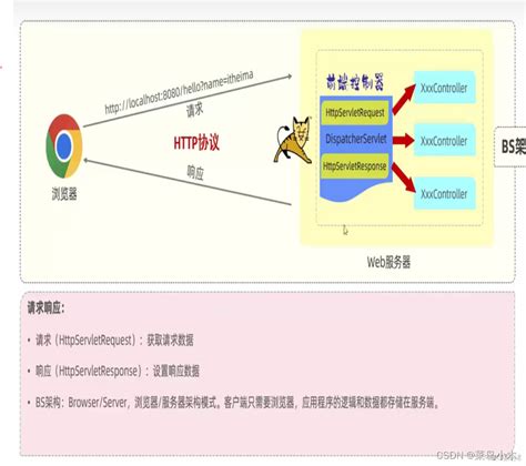 javaweb请求与响应 CSDN博客