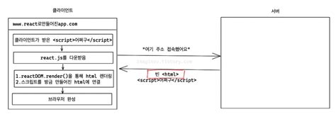 csr 과 ssr의 차이 그리고 seo