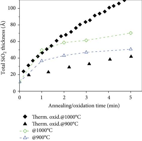 Total Oxide Thickness SiO2 On Top SiO2 Within PECVD Si Changes