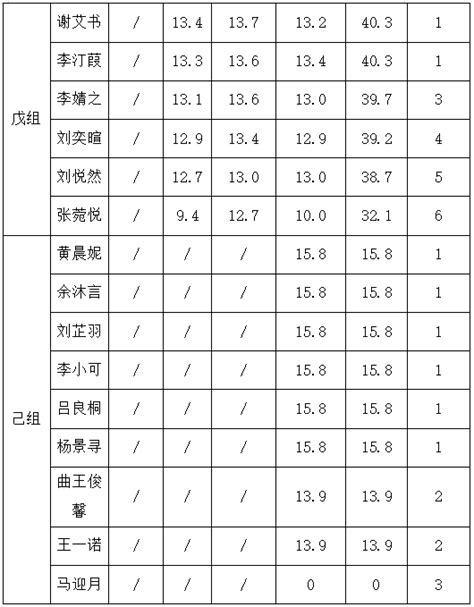 四川省第十四届运动会体操项目成都市体操女队第三次选拔赛成绩公示 成都市少年儿童业余体育学校成都少体校成都少儿体校成都少年儿童体育学校