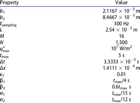 The Parameters For The Short Time Duration Simulation Download Table