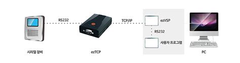 솔내시스템 주 ㅣ주요유틸리티 소개 솔내시스템 제품과 tcp ip 통신 pc에 가상 시리얼 포트를 생성해주는 윈도우용 프로그램 ezvsp