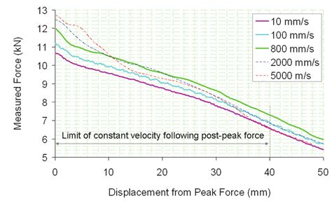 Characterising Force Displacement Curve Left Each Force Displacement Download Scientific