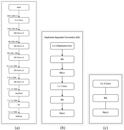 A Entire Mobilenet Architecture With Normal Convolutions And Depthwise
