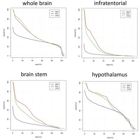 Dosimetric Comparison Clinical Target Volume Coverage And Dose Volume