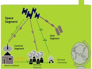 Application Of GPS In Mining PPTX Auto Navigation Systems Auto Technology