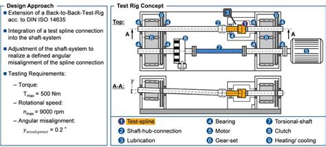 Test Rig For Crowned Spline Joints With Optimized Surface Treatments Under Misaligned Conditions