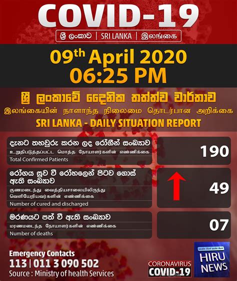 Hiru Gossip සුවය ලැබූ කොරෝනා රෝගීන් සංඛ්‍යාව 49 දක්වා ඉහළට