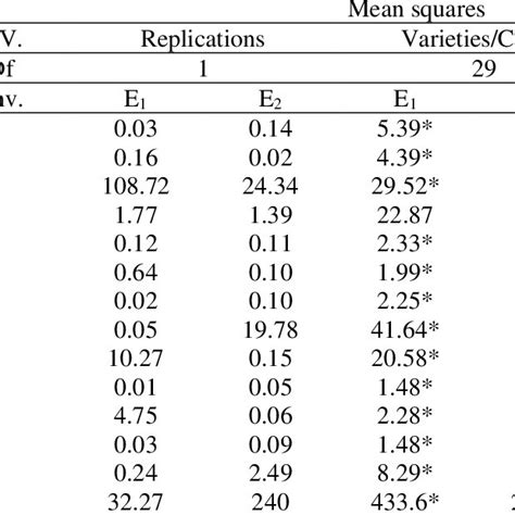 Analysis Of Variance For Different Cane Yield And Quality Traits In Download Scientific Diagram