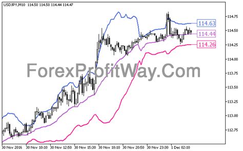 Download Fractional Bands Forex Indicator Mt5