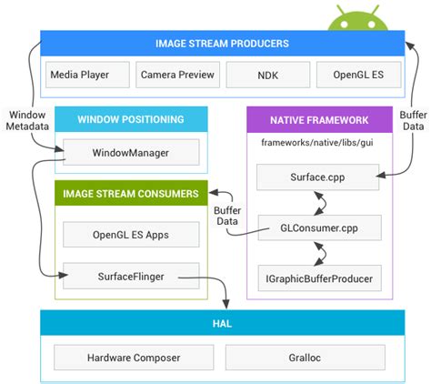 Android Ui Internal Ui Composition With Surfaceflinger By Pragati