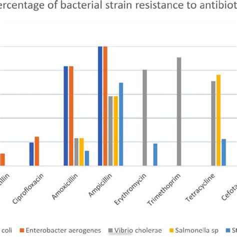 Bacterial Strains Resistant To Antibiotics Download Scientific Diagram