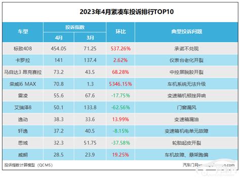 2023年4月紧凑型车投诉指数排行：多车遭集中投诉搜狐汽车搜狐网