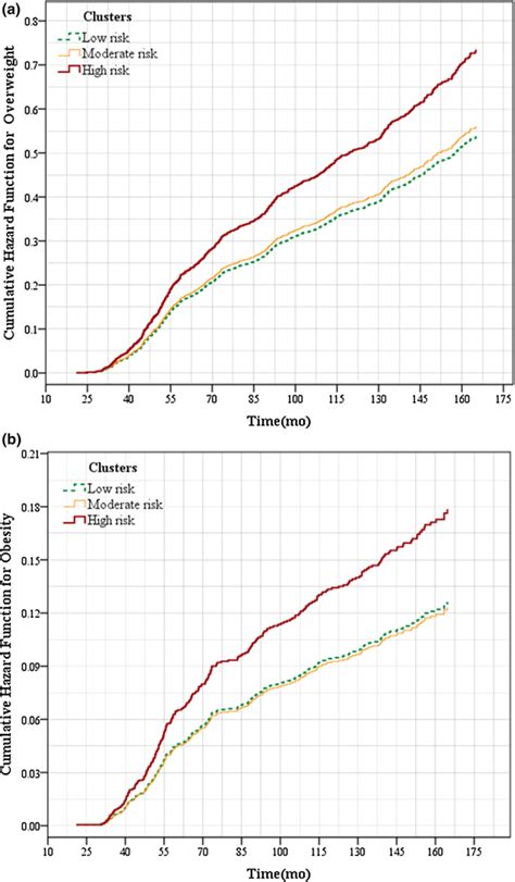 Cumulative Hazard Function Ĥt For Overweight A And Obesity B In