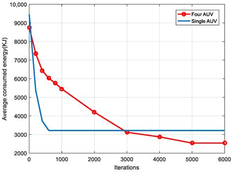 Energy Efficient Multiple Autonomous Underwater Vehicle Path Planning Scheme In Underwater
