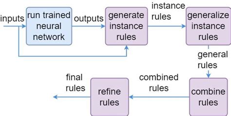Pbre Rule Extraction Process Fig 2 Tree Data Structure Download