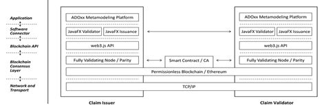 Layered System Architecture Based On A Permissionless Blockchain For