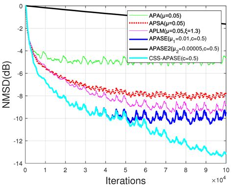 Combined Step Size Affine Projection Andrews Sine Estimate For Robust Adaptive Filtering