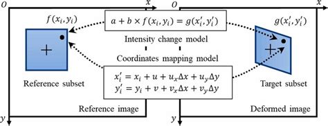 Schematic Diagram Of Intensity Change Model And Coordinates Mapping