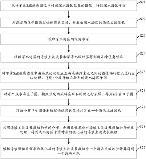 Shallow Sea Water Depth Radar Remote Sensing Method Eureka Patsnap
