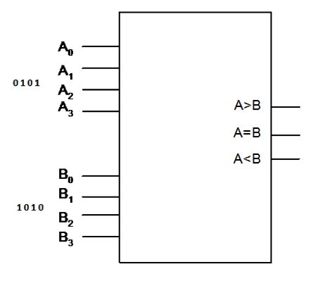 Solved A 4 Bit Magnitude Comparator Is Shown In Fig 3 Chegg Com