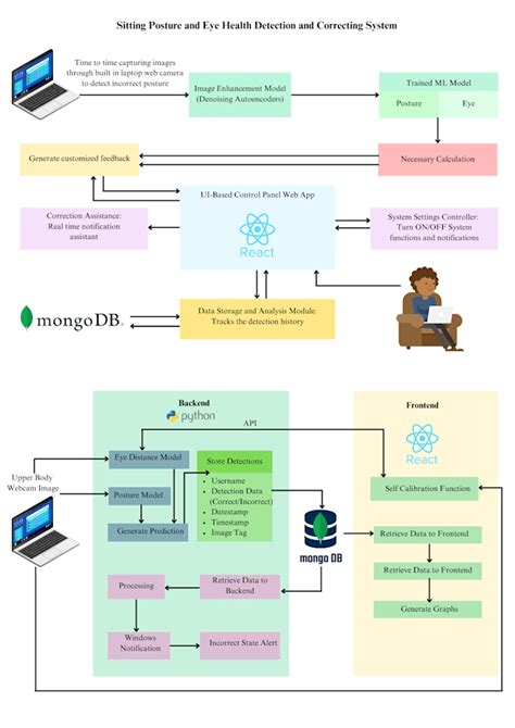 Design Uml Diagram Er Diagrams And Flowcharts In An Hour By Hirushika Fiverr