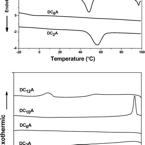 The Dsc Traces 10 °c Min⁻¹ First Heatingcooling Cycle For Dcna N