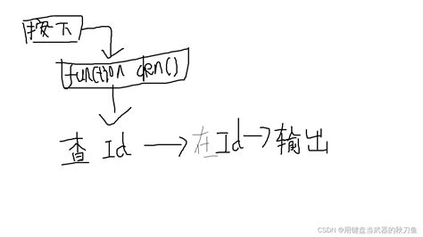 抽象轻松web Csdn博客
