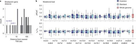 Limited Evidence For Deleterious Effects Of Inversions A Distances Download Scientific Diagram